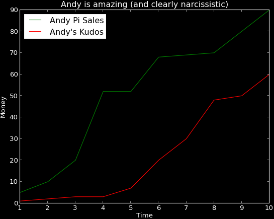 Miniature Colour Graphics TFT display (graph data python class!) – AndyPi