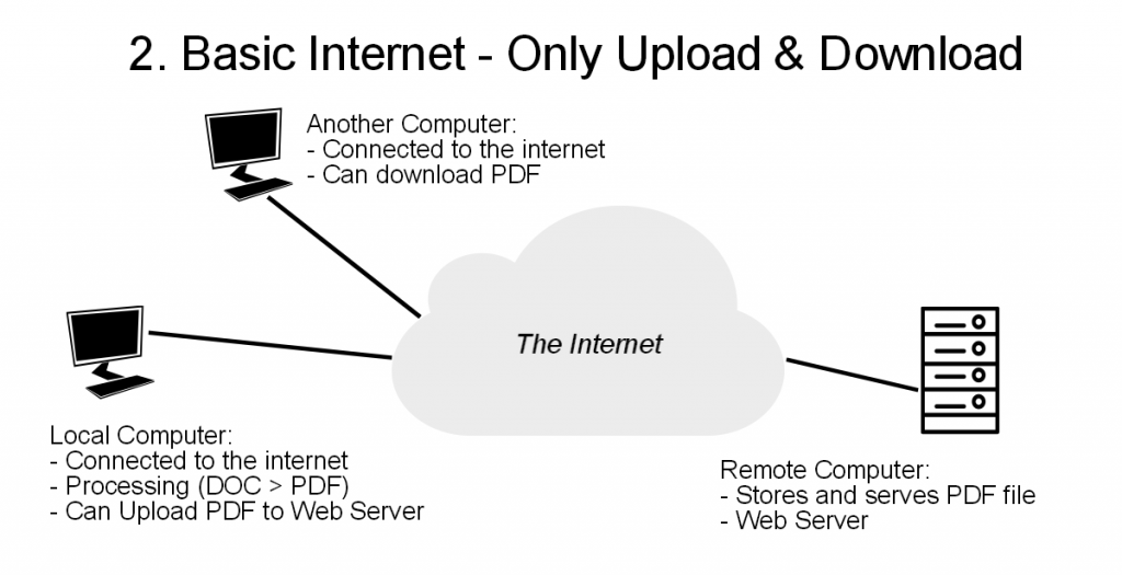 Cloud computing Part 1 – Local Application vs Web Application – AndyPi