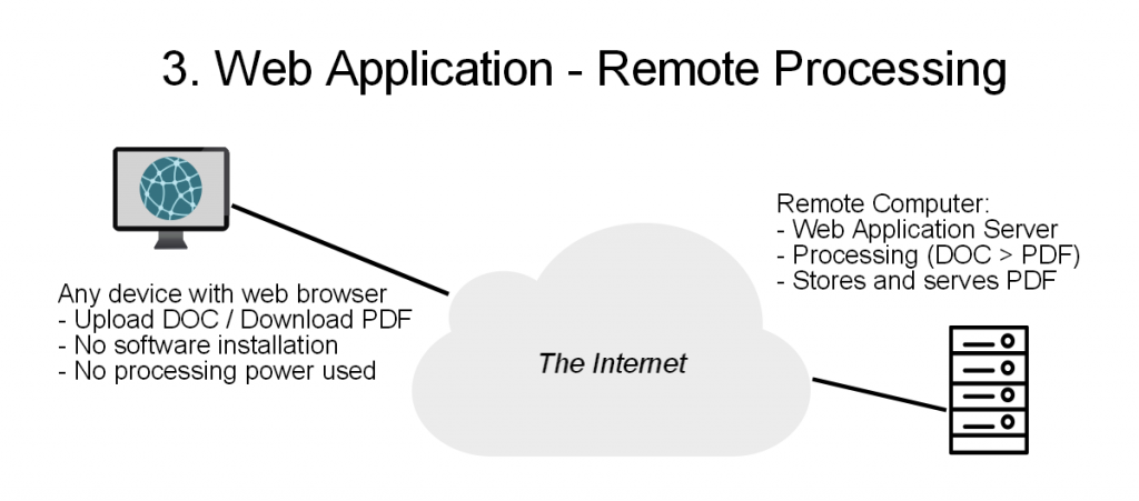 Cloud computing Part 1 – Local Application vs Web Application – AndyPi