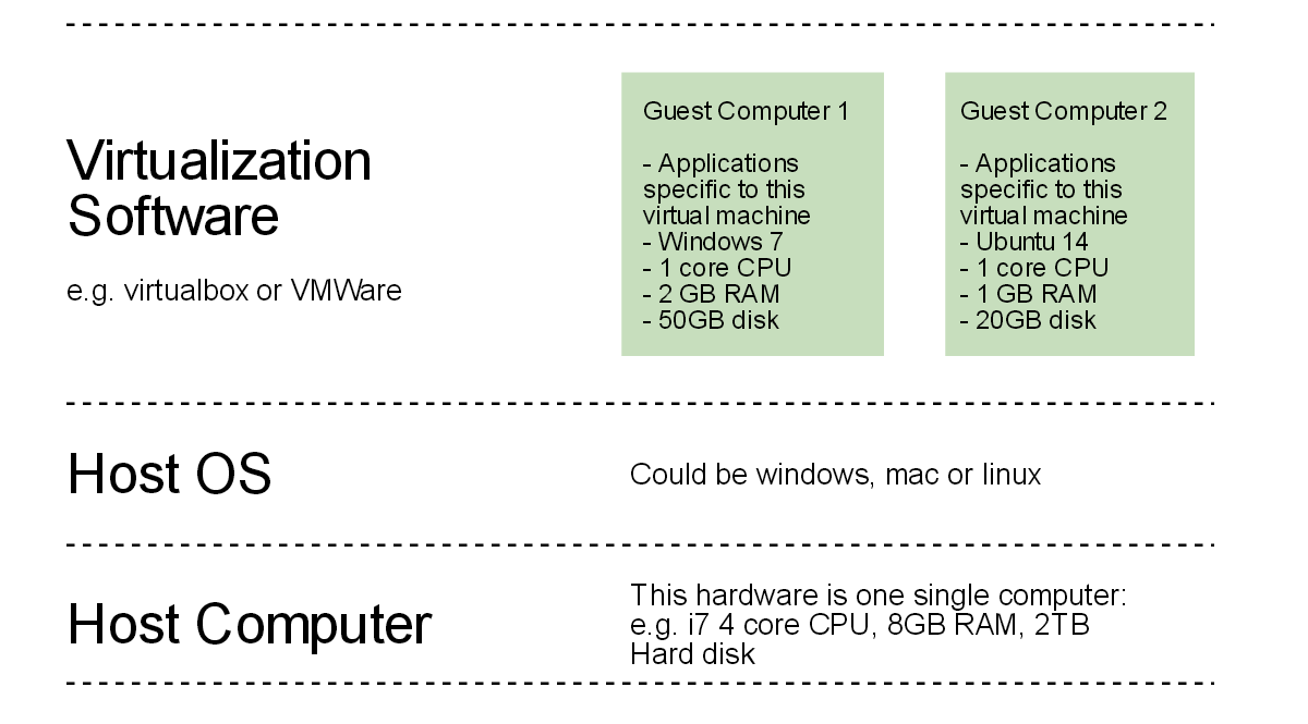 Cloud Computing Part 2 – Virtualization (Physical vs Virtual Servers) – AndyPi